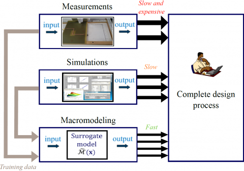 Macromodeling for RF/mmWave and photonics engineering | SUrrogate MOdeling Lab